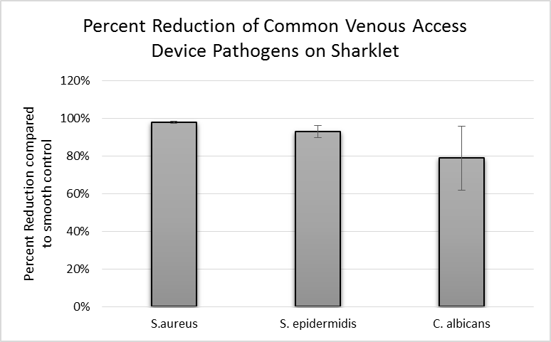 Central Venous Catheter - Sharklet Technologies, Inc.